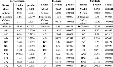 Analysis Of Variance For The Response Surface Quadratic Model