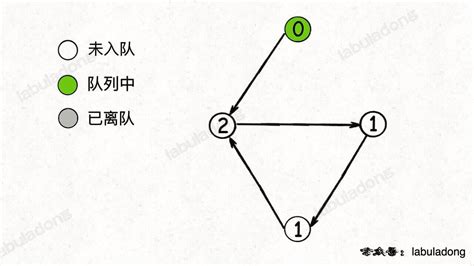 Fucking Algorithm数据结构系列拓扑排序md At Master · Labuladongfucking Algorithm · Github