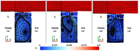 Average Flow Field Structure Of The Cross Section Under The Initial Download Scientific Diagram