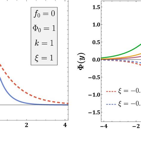 A The Warp Factor E 2ay E −2ky And Coupling Function F Y In Download Scientific