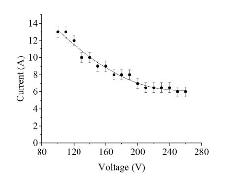 Current Voltage Characteristic Of Pes Download Scientific Diagram