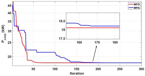 Integration Of Distributed Generations In Smart Distribution Networks Using Multi Criteria Based