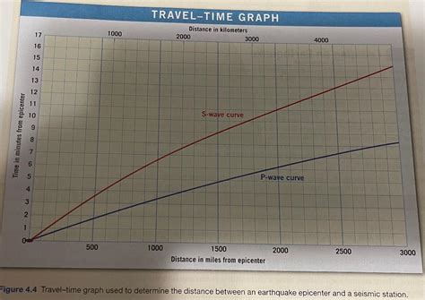 solved what is the distance between the epicenter and