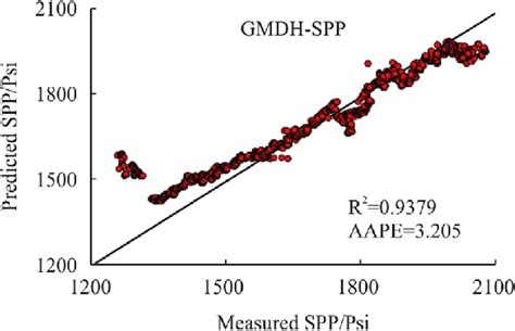 Comparison Between Outcomes Of GMDH Model And Corresponding Measured Download Scientific