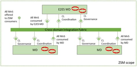 Closed Loop And Related Management Capabilities 11 Download Scientific Diagram