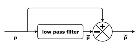 Principle Of Extraction Of Alternative Components The Reference Download Scientific Diagram