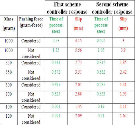 Table 1 From Design And Implementation Of Efficient Intelligent Robotic