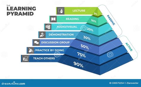 The Learning Pyramid Infographic Stock Vector Illustration Of