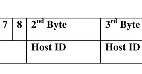 Explain With Example Classification Of Ipv4 Addresses