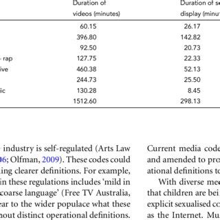 Total Duration Of Music Video And Duration Of Sexualised Display Per Genre Download Table