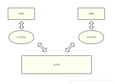 volatile关键字的作用 csdn博客