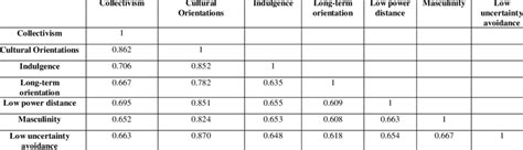 Latent Variable Correlation Download Table