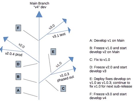 Manage Code Versions With Git Acrisels Community Blog