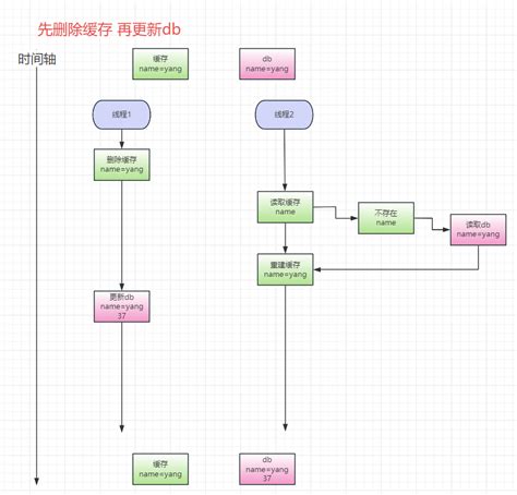 Redis 6 三种缓存读写策略 羊37 博客园