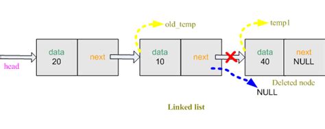 How To Create Linked List Using C C CodeProject