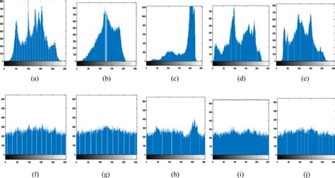 Histogram Plot Of Grayscale Images A Leena B Baboon C Airplane