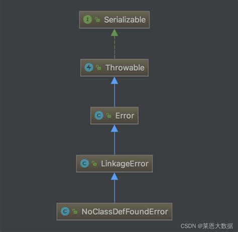 Classnotfoundexception 和 Noclassdeffounderror 有什么区别
