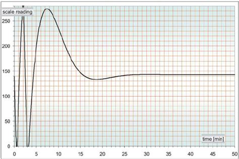 A Representative Damping Curve Download Scientific Diagram