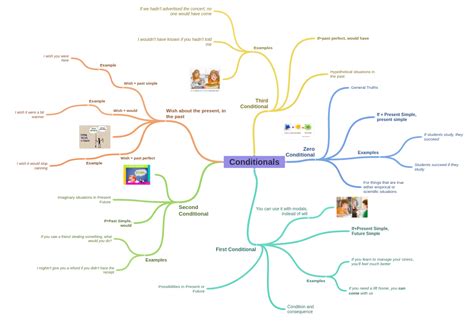Conditionals Image Coggle Diagram
