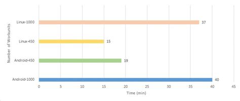 impact of the degree of parallelism download scientific diagram