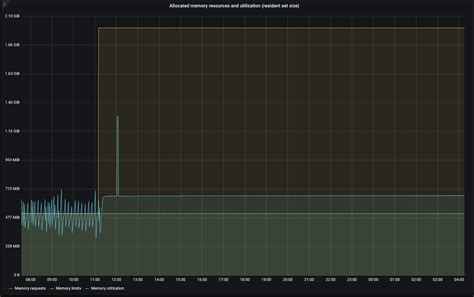 Significantly Increase Memory Usage When Upgrading From V035 To V0412 · Issue 635