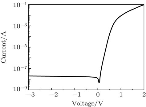 The Iv Curves And Dark Current The Inset Of The Mutc Pd Download