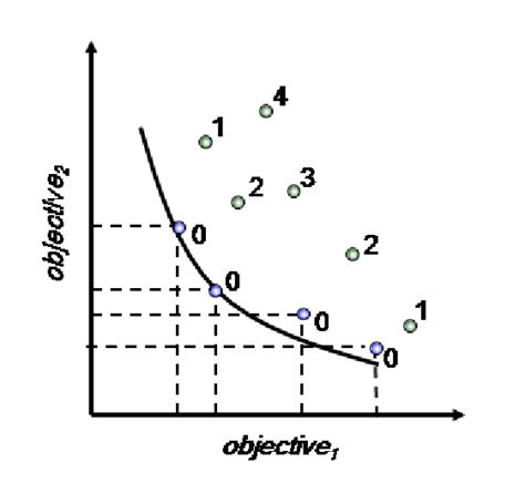 a multi objective problem with two minimization objectives and a set of