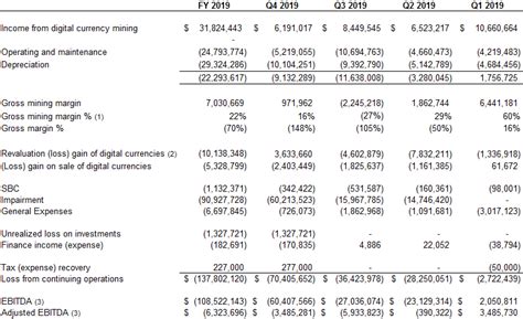 Crypto Miner Hive Sees 140 Income Rise Over Fy2018 Cryptoninjas