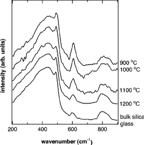 The X Ray Structure Factors S Q Of Normal Bulk Silica Glass And