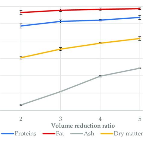 Rejection At Different Volume Reduction Ratios During Ultrafiltration