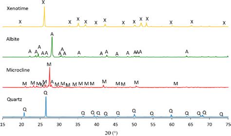 X Ray Diffractogram Of The Mineral Samples Phases Identified X Download Scientific Diagram