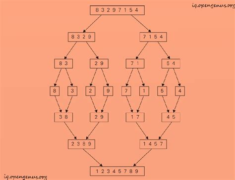 Different Basic Sorting Algorithms Know When To Use Which One And Ace Your Tech Interview