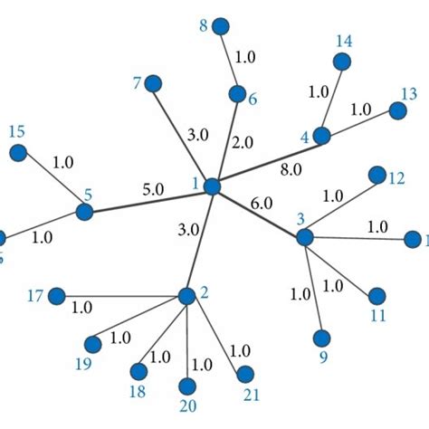 A Simple Weighted Software Dependency Network Download Scientific