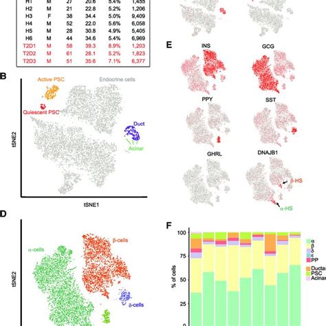 Single Islet Cell Transcriptomes Generated By Drop Seq A Table Of Download Scientific Diagram