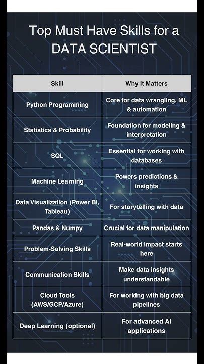 🎯 Top 10 Skills You Need To Become A Data Scientist Machinelearning Learnpython Ai Ml Youtube