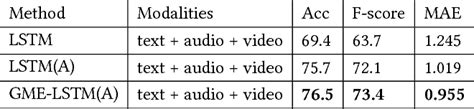 Table 4 From Multimodal Sentiment Analysis With Word Level Fusion And Reinforcement Learning