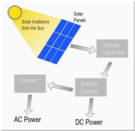 Solar Power The Facts About Setting Up Solar Power