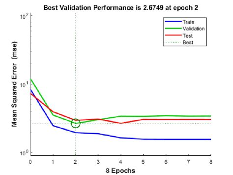 mean squared error as a function of the number of epochs download