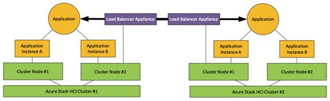 Three Ways To Load Balance Applications Running On Azure Stack Hci