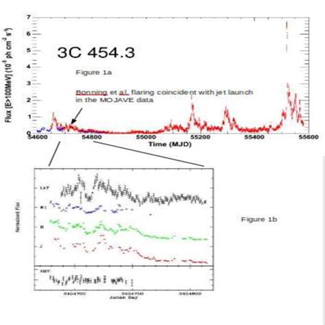 Fermi Lat Data See Eg Lott Et Al 2013 Showing The Time History Download Scientific