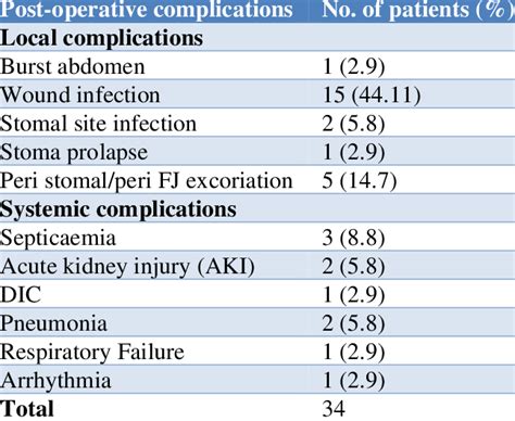 Post Re Laparotomy Complications Download Scientific Diagram