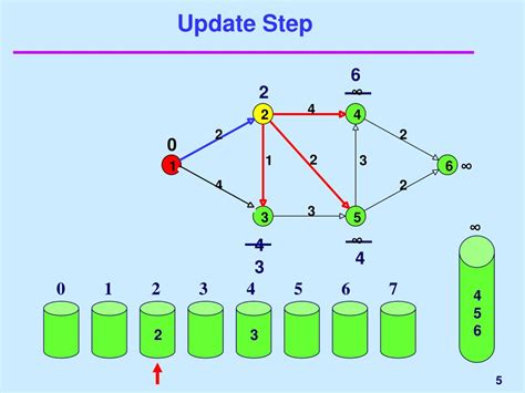 ppt dijkstra s algorithm with simple buckets also known as dial s