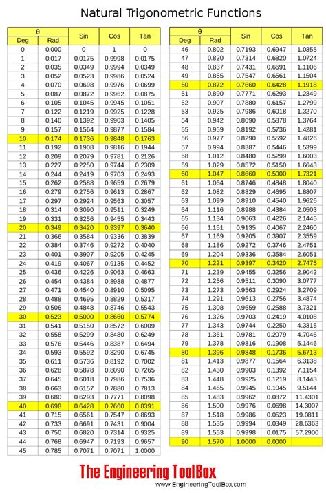8 Photos Inverse Trig Table Pdf And View Alqu Blog