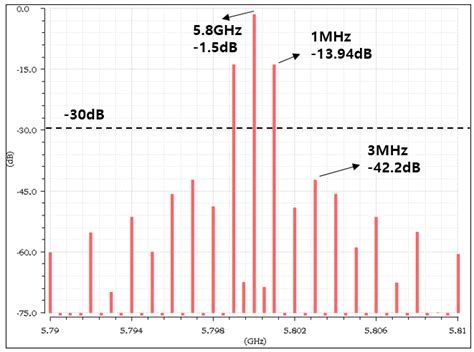 Simulated Spectrum Of Rms Output Voltage Download Scientific Diagram