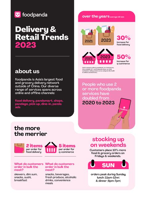 Foodpanda Delivery And Retail Trends 2023 Foodpanda Food And More
