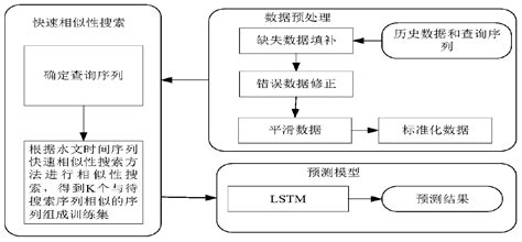 Water Level Prediction Method Based On Similarity Search And Lstm Neural Network Eureka Patsnap