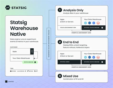 announcing statsig warehouse native