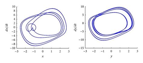 Numerical Phase Portraits Of The Coupled System Showing Typical Dynamic