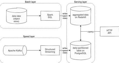 Project Oryx Lambda Architecture For Data Science On Waitingforcode Com Articles About Big