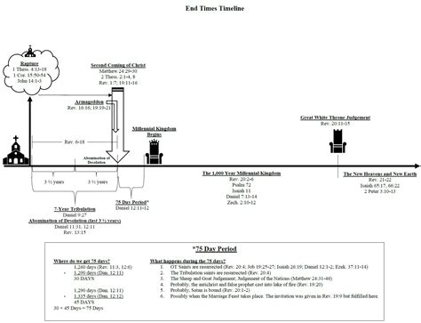 End Times Timeline Day 108 Matthew 24 Devotionary
